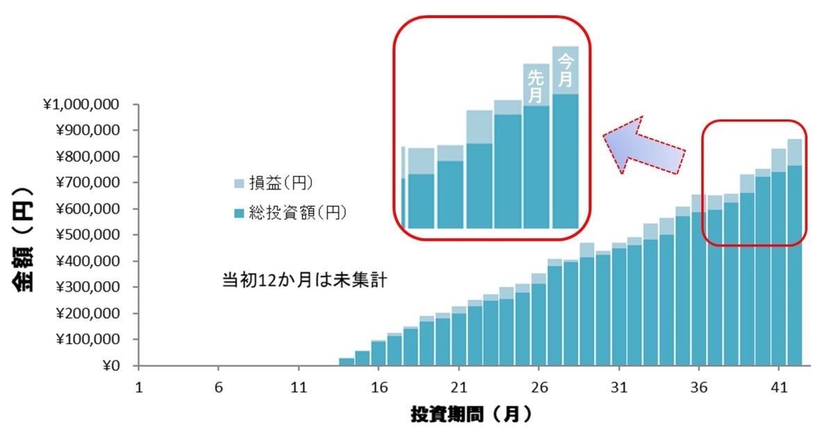 【ポイ活投資：開始3年4か月】めずらしく先月、今月は続けて安定の投資損益 - YashuLog
